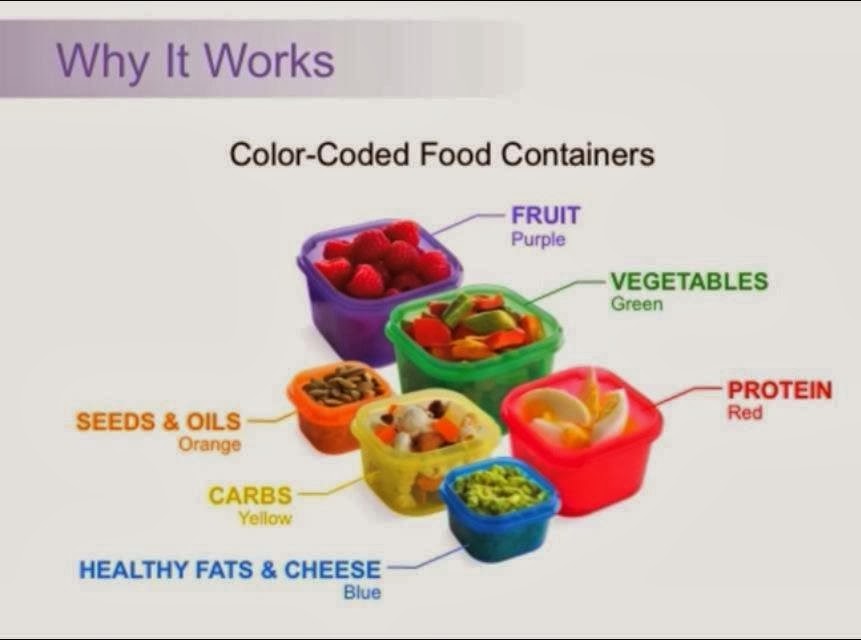 21 Day Fix Food Portions Simplified